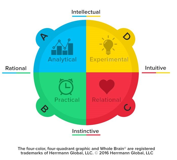 Using HBDI for self-care: Thinking styles, stressors and strategies