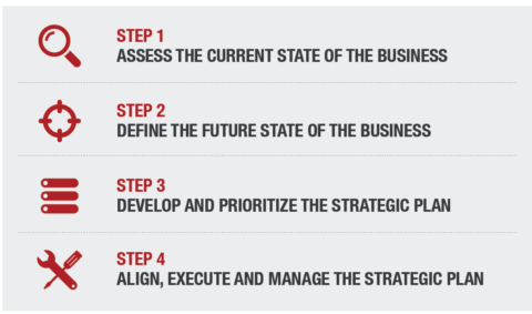 Detailed OGSM Strategy Framework Guide | San Antonio, TX