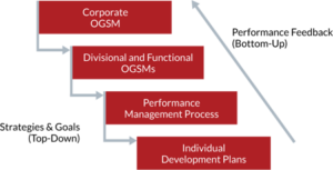 Detailed OGSM Strategy Framework Guide | San Antonio, TX